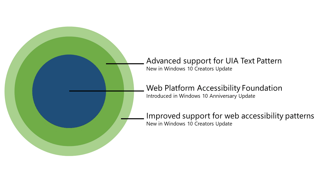 Accessibility improvements in EdgeHTML 15 - Microsoft Edge Blog